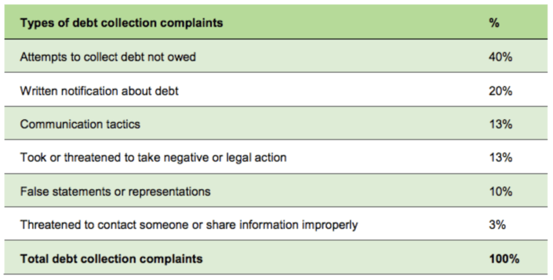 CFPB Announces New Rulemaking on Debt Collection Practices | Native ...